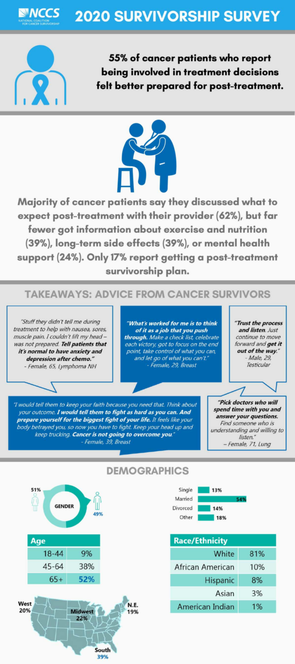 2020 State Of Cancer Survivorship Survey Nccs National Coalition